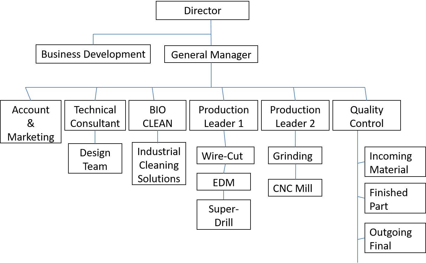 Org chart - CJK TECHNOLOGIES PTE LTD
